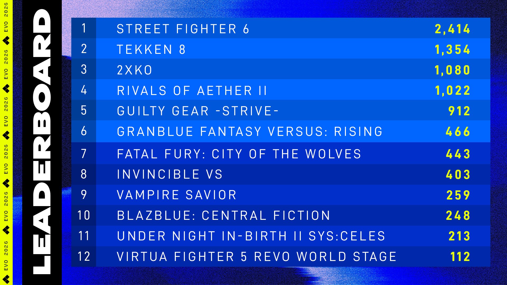 EVO 2026 Showcase Schedule, Leaderboard - June 2026 | TFG Fighting Game ...